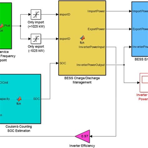 Dffr Algorithm Implemented In The Bess Model In Matlabsimulink