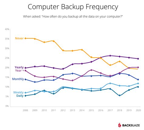 poll shows backup frequency increasing results still depressing tidbits