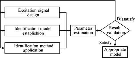 Fundamental Principle Of An Airplanes Aerodynamic Parameter