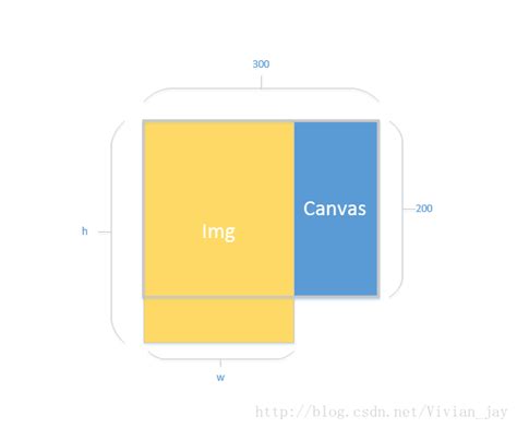 Html5 Canvas实现图片拉伸、压缩与裁剪h5中图片拉伸 Csdn博客