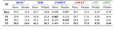 table 2 from document level machine translation with large language models semantic scholar