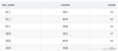 Hive Sql中的列转行（lateral View与explode）、行转列 Csdn博客