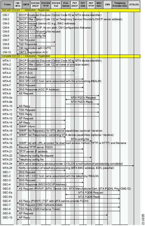 Cisco Prime Cable Provisioning 63 User Guide Configuring Prime Cable