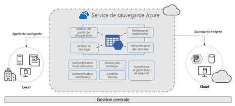 Des Services Comme Le Stockage Azure Les Machines Virtuelles Azure Azure Sql Database Azure