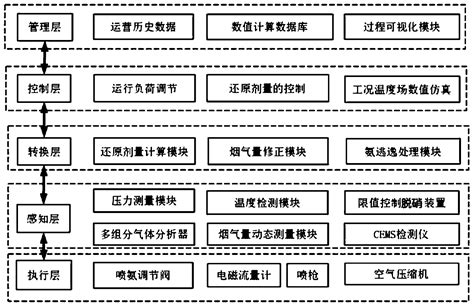 Industrial Boiler Sncr Denitration Control System And Control Method Eureka Patsnap