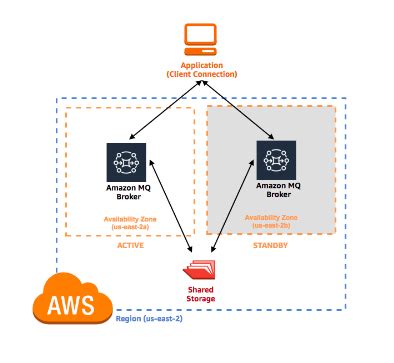 Amazon MQ Tutorials Dojo