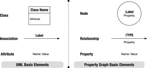 Basic Elements Of A Uml Class Diagram And A Labeled Property Graph