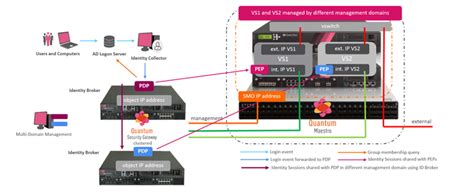 Solved Move From Identity Awareness Ad Query To Id Collec Check Point Checkmates
