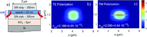 Cross Section Of The Proposed Half Etch Horizontal Slot Waveguide Mode Download Scientific