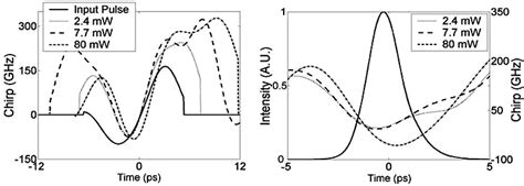 A Chirp Before And After The Soa And B The Chirp Induced By The Soa Download Scientific
