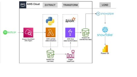 Shushma T On Linkedin 🚀 Aws Cloud And Snowflake Etl Pipeline For Data Transformation 🚀 Im