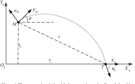 figure 1 from optimal guidance for guided projectile with impact angle