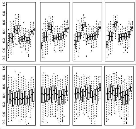 Box Plots Of Correlation In The Second Case Download Scientific Diagram
