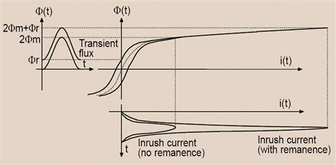 analysis of transformer inrush current using java inrush current analysis
