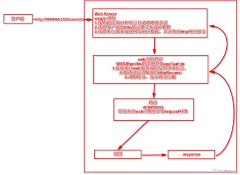 【django32学习】05 路由进阶总结路由转换器 Csdn博客