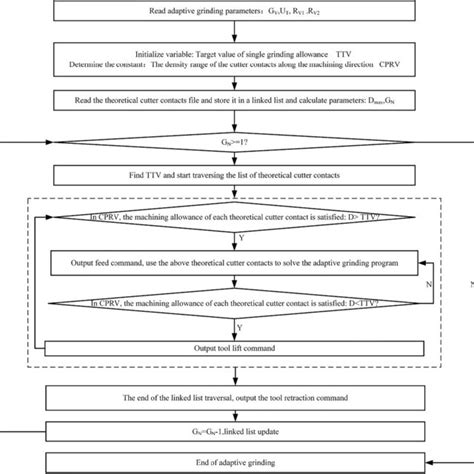 Adaptive Grinding Algorithm For Precision Cast Blades Download
