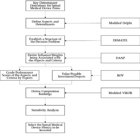 The Flowchart Of Decision Making Framework Dematel Decision Making Download Scientific Diagram