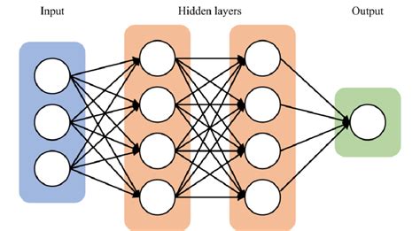 1 Sample Three Layer Neural Network With An Input Layer Blue Two Download Scientific