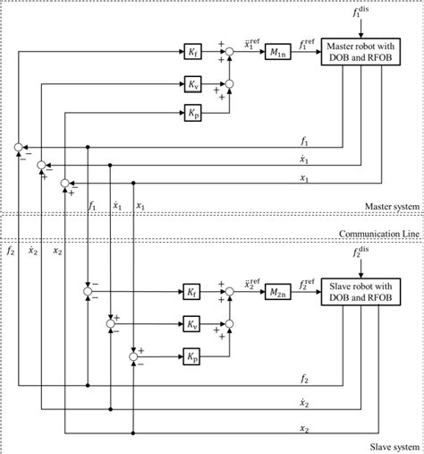 Figure 1 From Admittance Based Bilateral Control System Implementing Communication Traffic