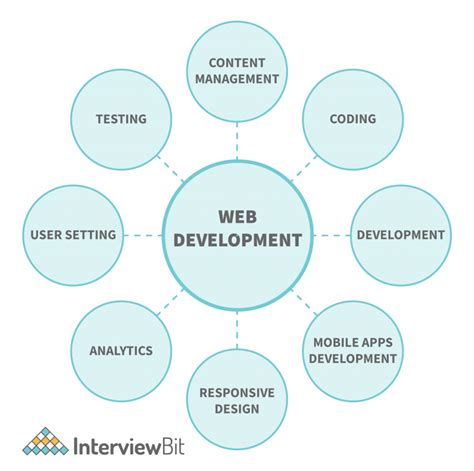 15 Best Full Stack Developer Courses Free And Paid In 2023 Interviewbit