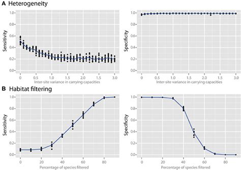 Effect Of Heterogeneity And Habitat Filtering On Co Occurrence Network Download Scientific