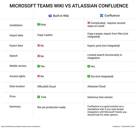 microsoft teams wiki vs atlassian confluence what is better
