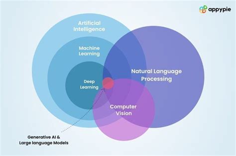 Artificial Intelligence And Machine Learning Infographic Dr Sayed Peerzade Posted On The
