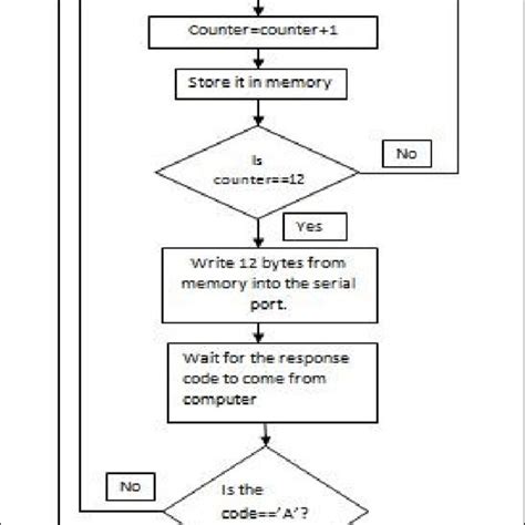 Algorithm Running At The Microcontroller End Download Scientific Diagram