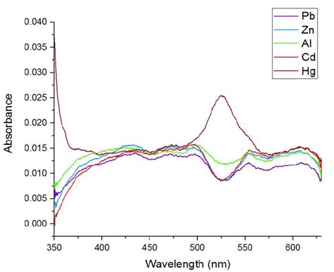 Uv Vis Absorbance Spectra Of Heavy Metals Download Scientific Diagram