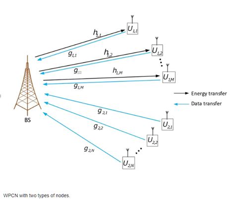 Optimization Of Wireless Powered Communication Networks With