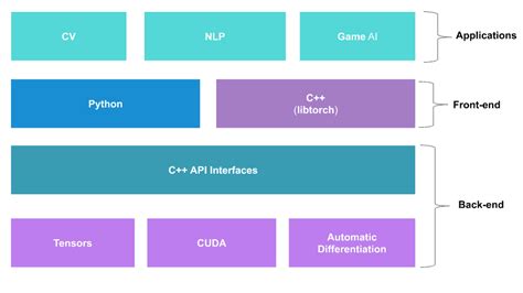 Pytorch C Cuda Extension 相關筆記 Pen Dora
