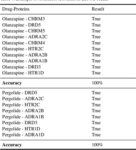 Table From Data And Text Mining Supervised Graph Co Contrastive Learning For Drug Target