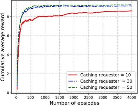 Figure 1 From Deep Reinforcement Learning And Permissioned Blockchain For Content Caching In
