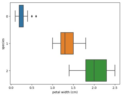 ML Iris Classification