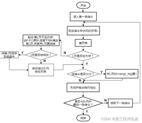 动态页式存储管理实验 c语言版 操作系统 操作系统实验内容 设定一个指令序列 设定内存中分配的页数。模拟指令序列的执行 csdn博客