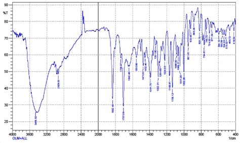 Ftir Spectra Of Optimized Formulation Download Scientific Diagram