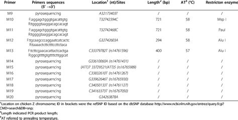 Primers For Two Tailed Test On The Candidate Qtl Region Of Chromosome Z