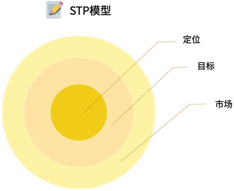 Stp分析案例：麦当劳、可口可乐如何做市场定位