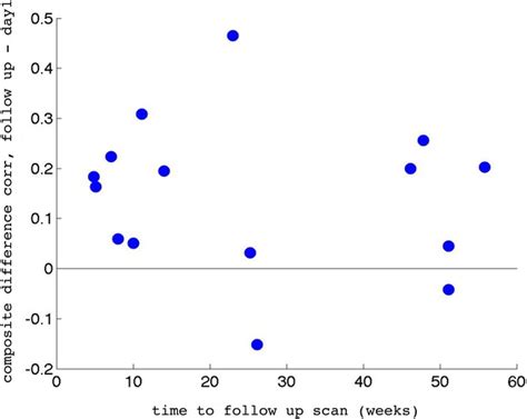 Figures And Data In Direct Modulation Of Aberrant Brain Network Connectivity Through Real Time