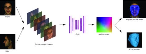 The Proposed 3d Facial Reconstruction Pipeline Using An Image Pair