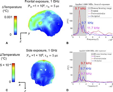 Comparison Of Directionality And Its Effect On Frequency And Amplitude