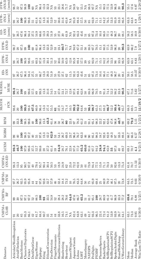 accuracy results on the uea repository datasets accuracy average