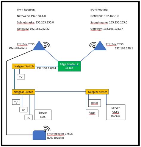 Edgerouter X Load Balancing Projekthilfe Ubiquiti Deutsches Fan
