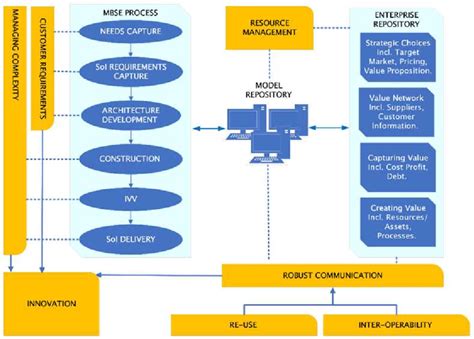 A Diagrammatic Representation Of The Mbse Lite Framework Download