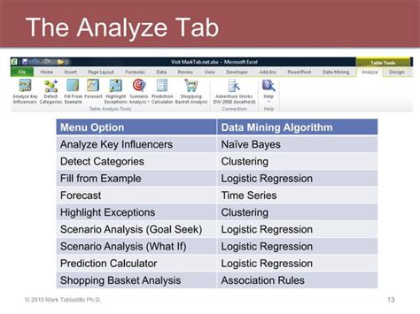 Sql Server 2008 Data Mining With Powerpivot And Excel 2010 Ppt