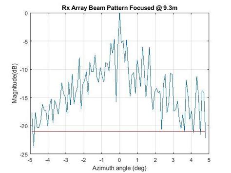 High Frequency Linear Array BeamForming