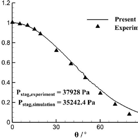 Comparisons Between Predicted And Experimental Pressure Distribution