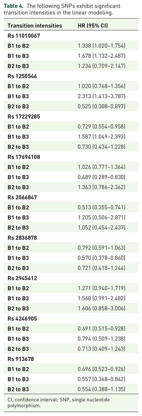 The Following Snps Exhibit Significant Transition Intensities In The Download Scientific