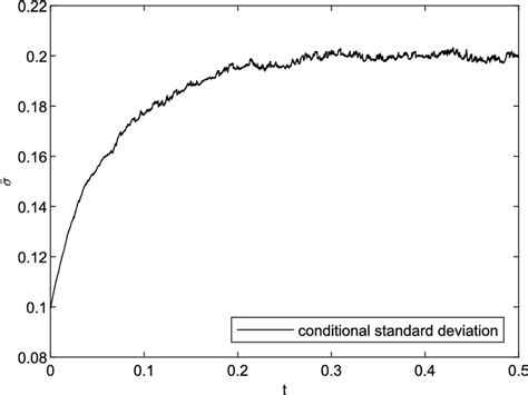 Conditional Standard Deviation Download Scientific Diagram