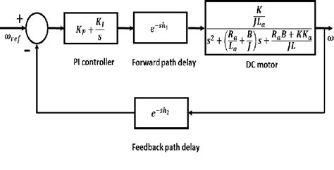 Figure From Delay Dependent Stability Analysis Of Network Controlled DC Motor With Time